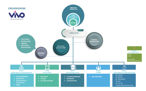 Organigram VIVO | Vivo
